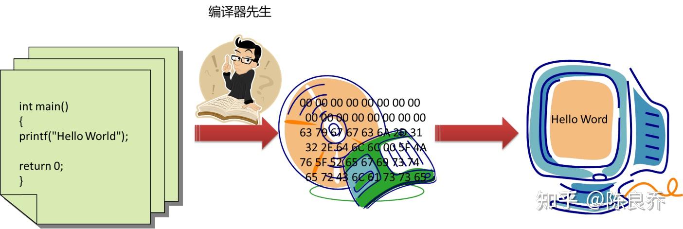 1.2 计算机语言又是什么？ - 知乎