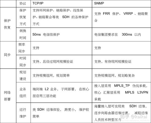 PTN 与 IP RAN - 知乎