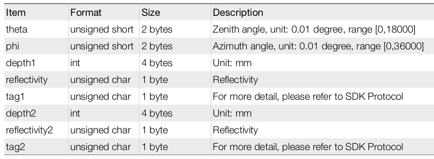 ROS 2中发布和可视化传感器数据实战系列之三：大疆览沃激光雷达点云数据发布与RViz2中显示彩色点云 - 知乎