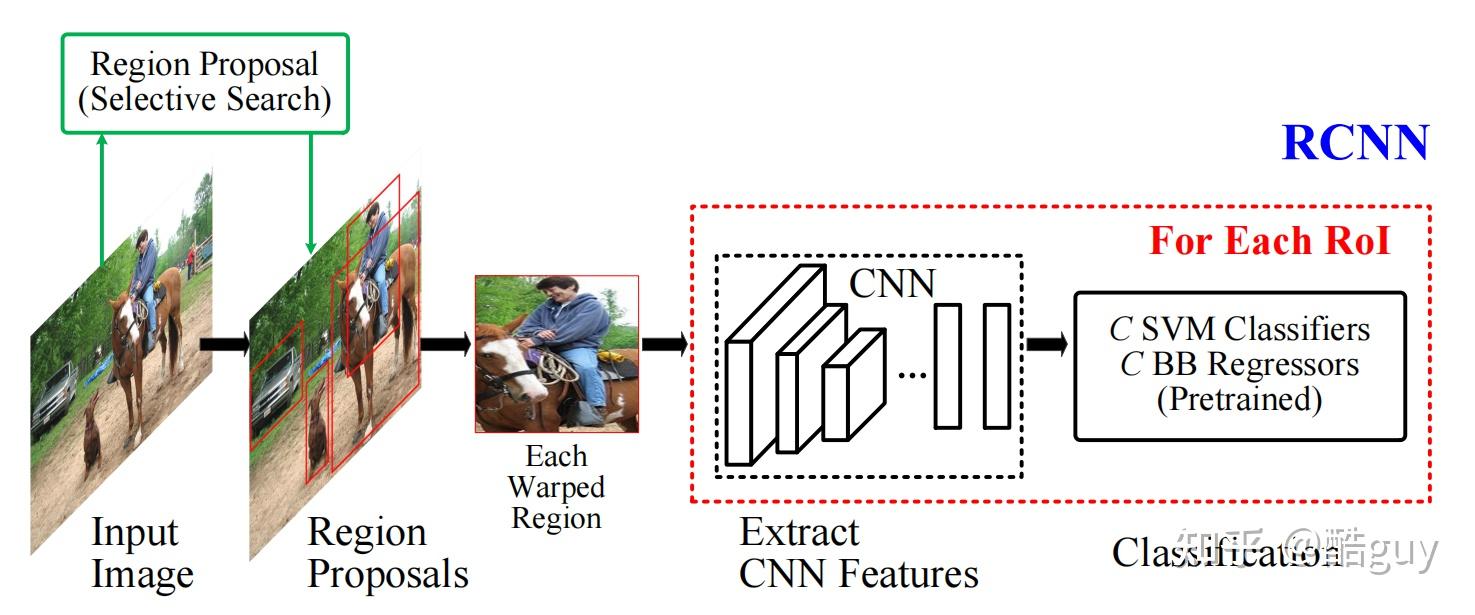 综述阅读 | Deep Learning for Generic Object Detection: A Survey - 知乎