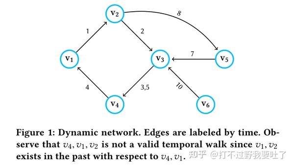 论文阅读 Continuous-Time Dynamic Network Embeddings - 知乎