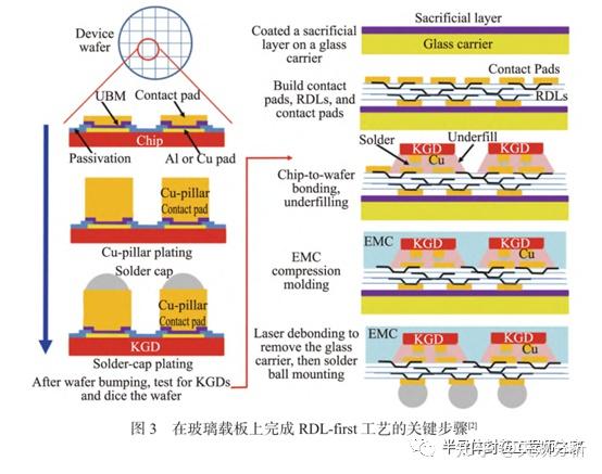 先进封装 RDL-first 工艺研究进展 - 知乎