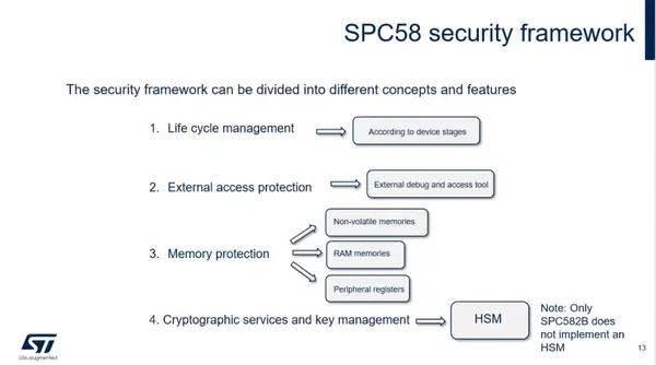 直播回顾|ST SPC58 HSM固件快速入门 - 知乎