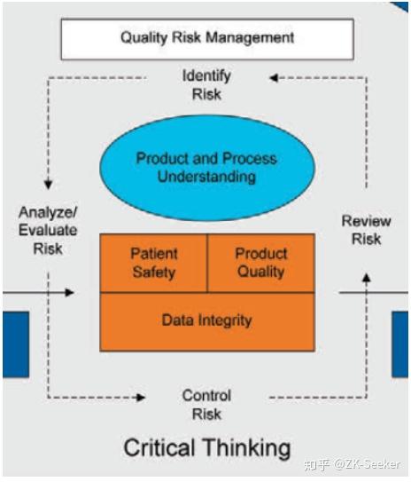 “Quality Risk Management” - ISPE新指南《数据可靠性源于设计》品鉴2 - 知乎