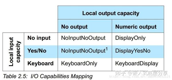 经典蓝牙 SSP协议介绍 - 知乎
