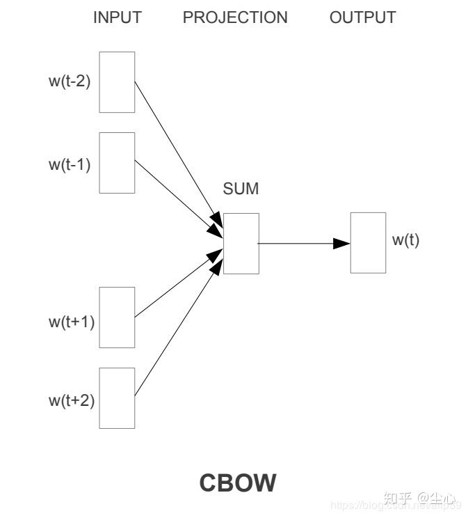 NLP入门:语言表示—从onehot到word2vector：CBOW和Skip-Gram - 知乎