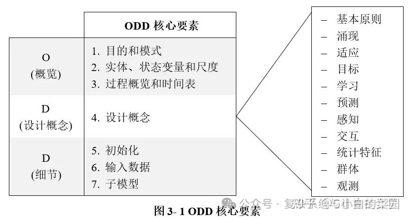 ABM | Agent建模基础讲义：ODD协议框架(1) - 知乎