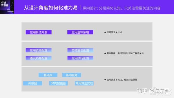 基于TROS.A的智能驾驶软件开发范式 | 地平线「你好，开发者」技术公开课实录 - 知乎