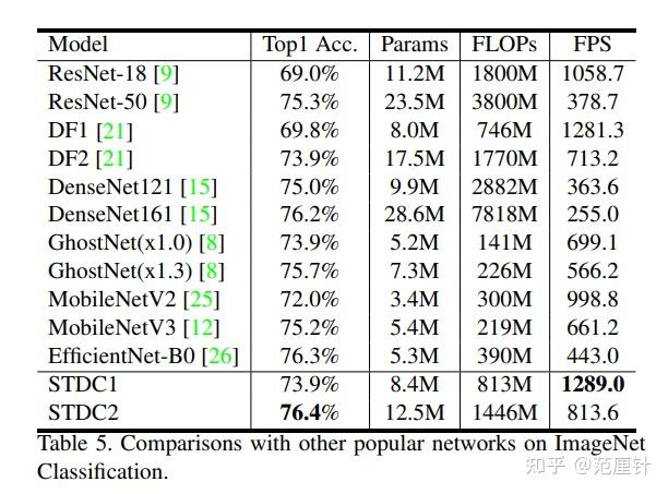 语义分割论文解读系列----BiSeNet的轻量化STDC - 知乎