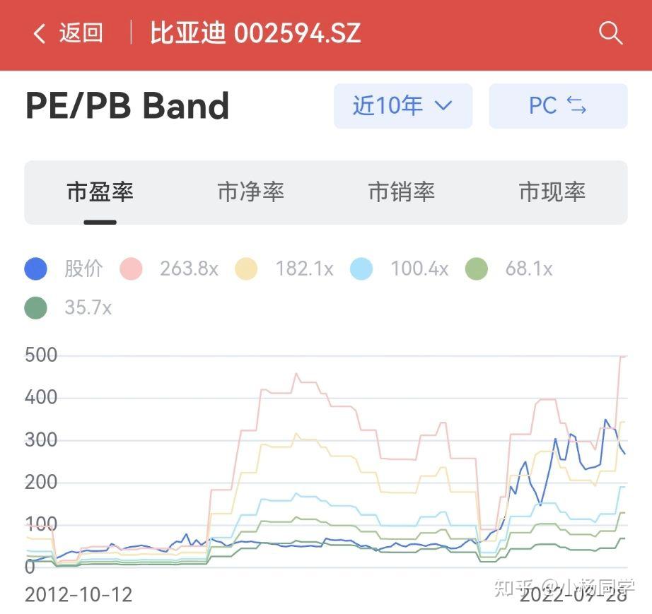 小白如何使用Pe/Pb band进行估值 - 知乎