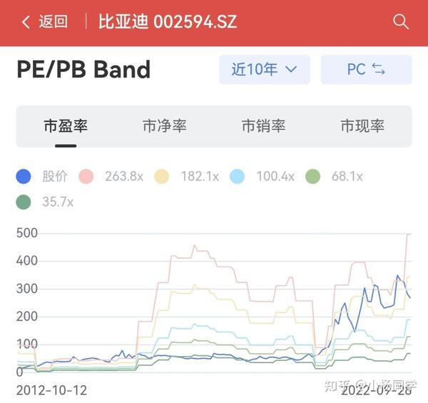 小白如何使用Pe/Pb band进行估值 - 知乎