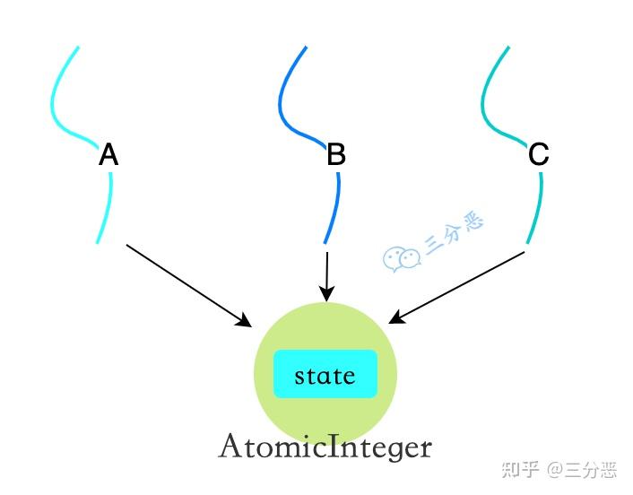 三个线程顺序打印ABC?我有十二种做法！ - 知乎