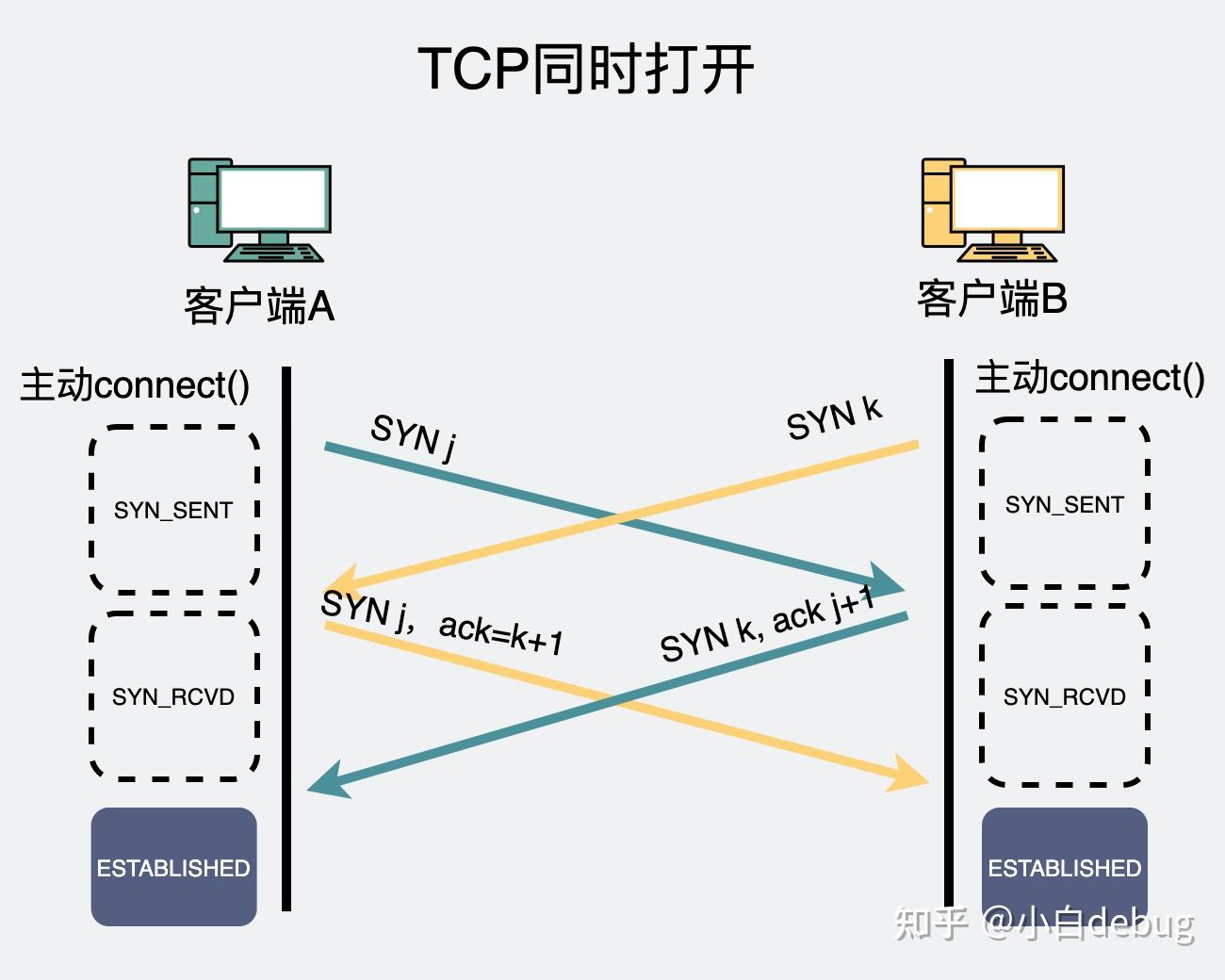 活久见！TCP两次挥手，你见过吗？那四次握手呢？ - 知乎