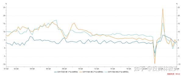 一文看懂GDP的分析方法 - 知乎