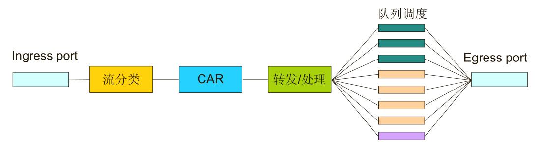 OptiX PTN910设备的QoS能力 - 知乎