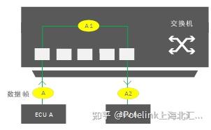 一文学会手动配置CANoe VLAN - 知乎