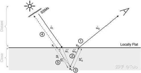 [ShaderX 7] 6.5 使用阴影贴图的实时次表面散射 - 知乎