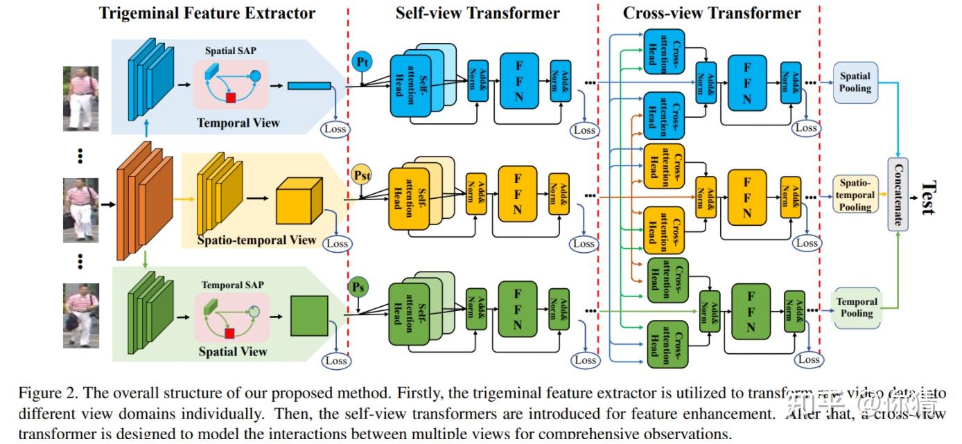 Transformer在person ReID中的应用-video ReID（part2) - 知乎