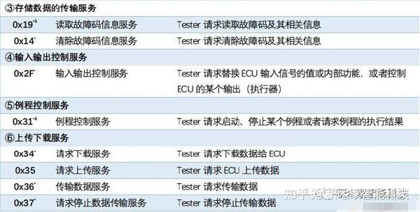 UDS统一诊断服务概述 - 知乎