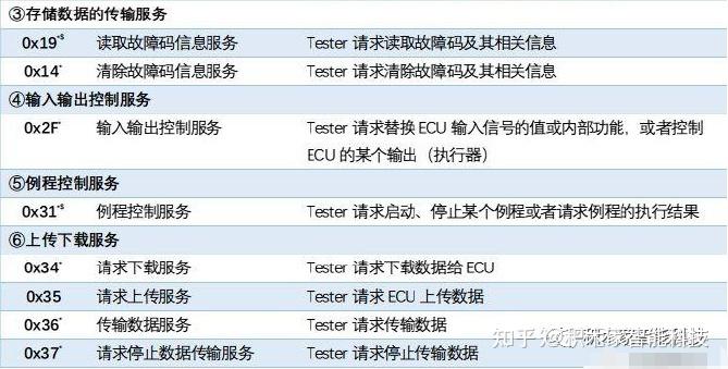 UDS统一诊断服务概述 - 知乎