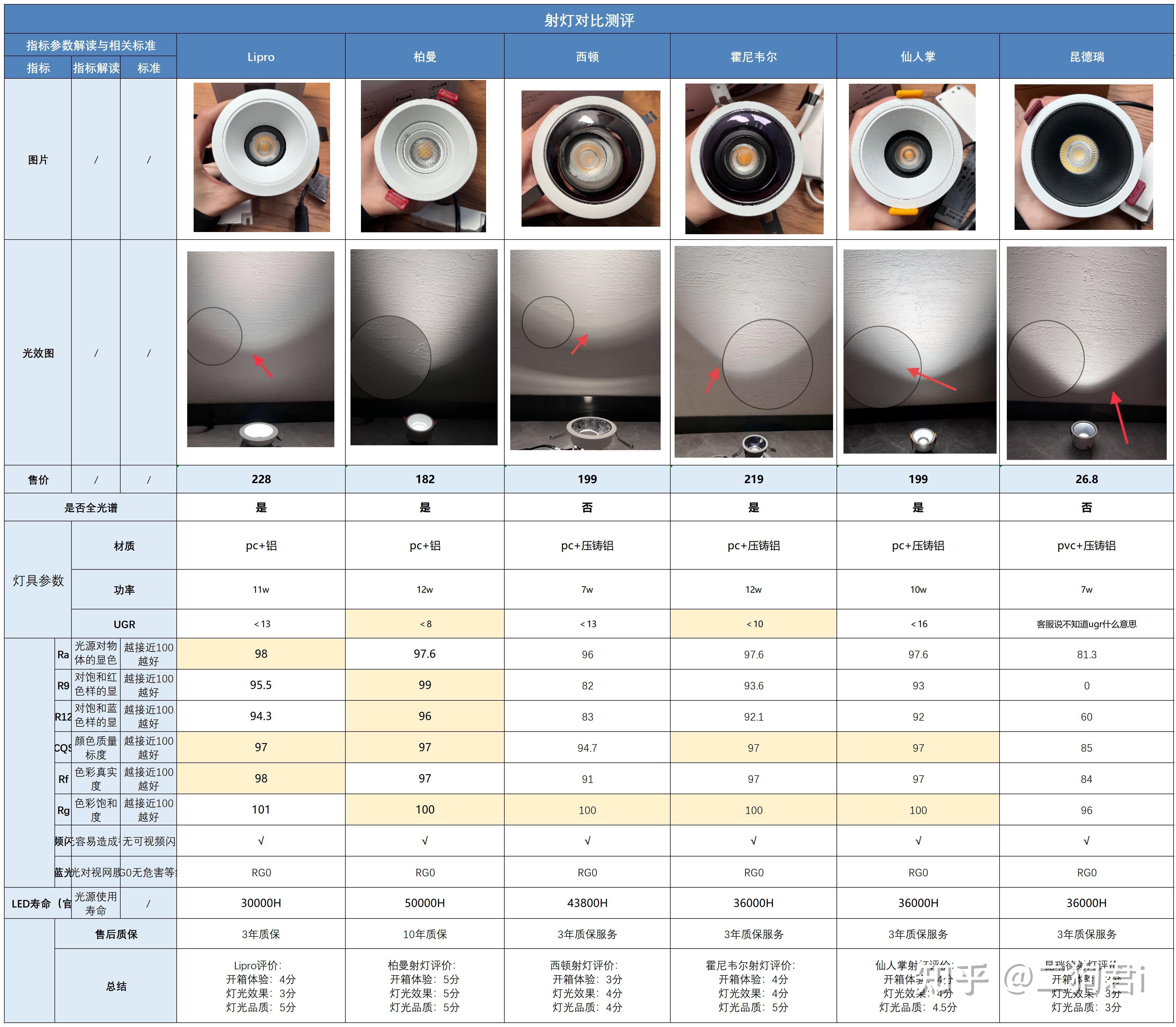 全光谱灯光到底好在哪？Lipro、柏曼、西顿、霍尼韦尔、仙人掌、昆德瑞，灯/光/色一篇详解！ - 知乎