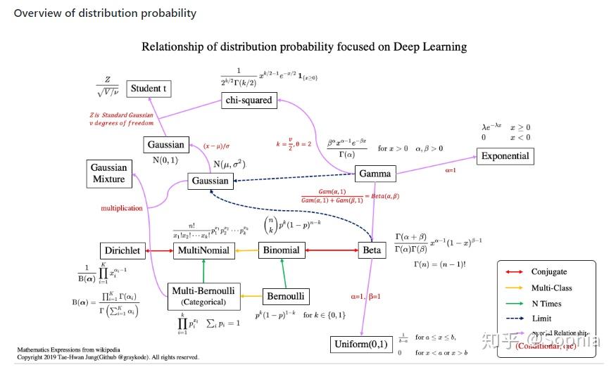 总结 | 深度学习那些需要掌握的概率分布 - 知乎