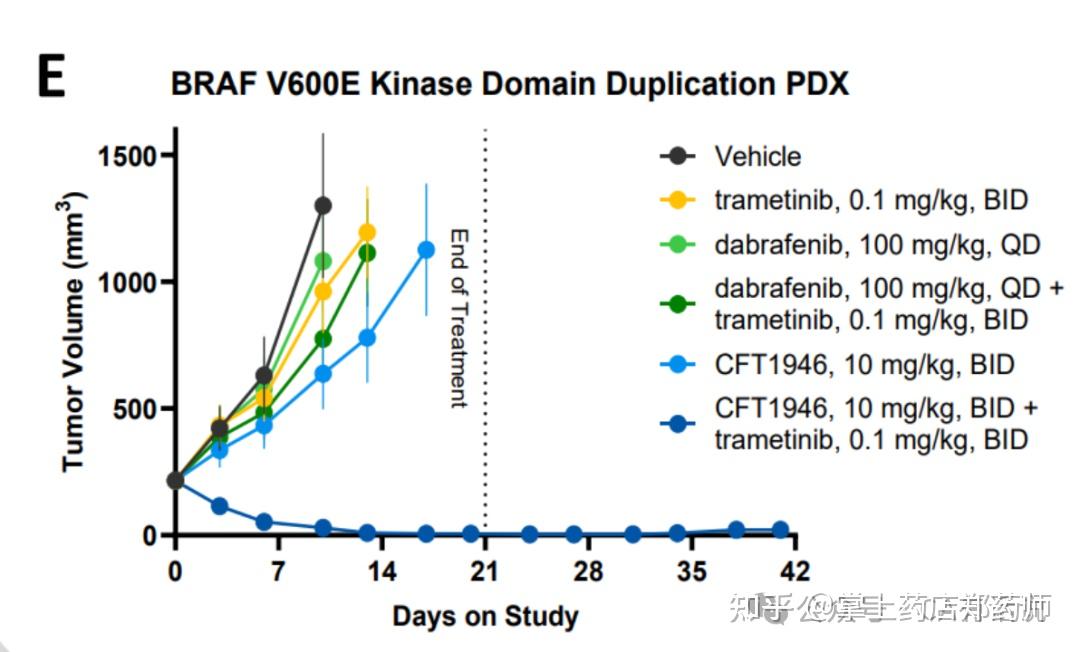 靶向SMARCA2 FIC 降解剂CFT1946首次公布 I 期临床结果：BRAF V600X实体瘤新疗法持续研究中 - 知乎