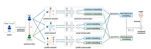 情感预测SHINE: Signed Heterogeneous Information Network Embedding for Sentiment Link Prediction引介 - 知乎