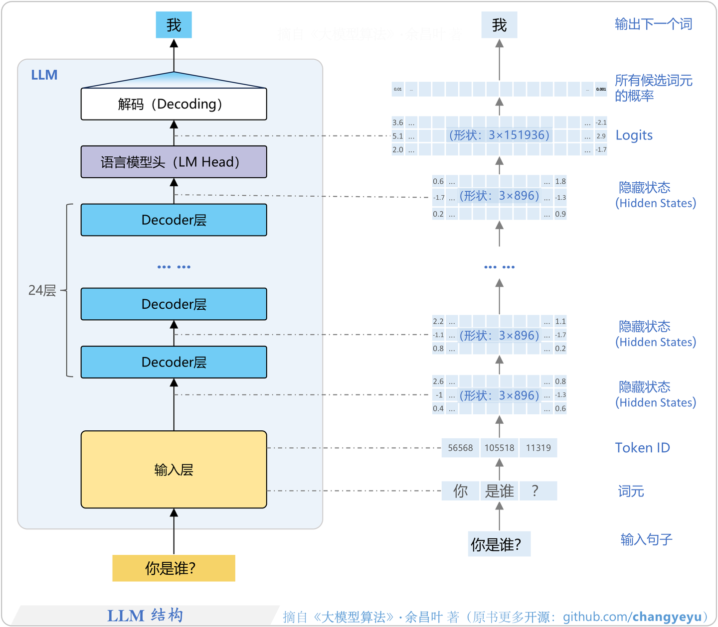 【图解LLM · RL】之：LLM架构全景/RoPE/ALiBi/SwiGLU/MHA/GQA/MLA/RMSNorm - 知乎