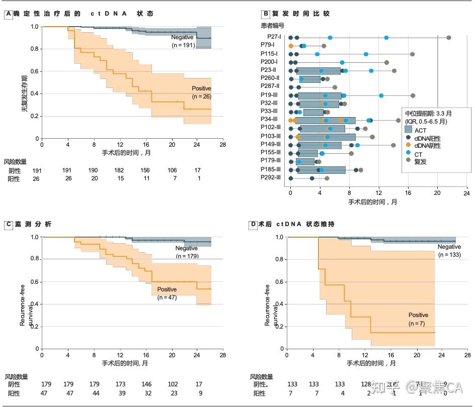早中期结直肠癌患者根治手术后分层管理再添“利器”！JAMA：ctDNA甲基化检测实现复发风险预测 - 知乎