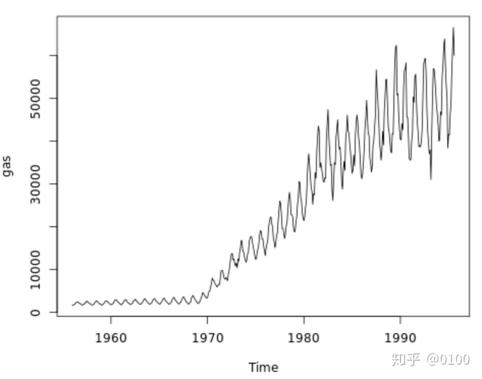 时间序列分析|TBATS模型及R中实践 - 知乎