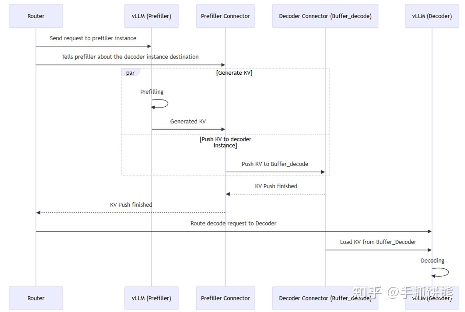 vLLM v1 PD分离设计 - 知乎