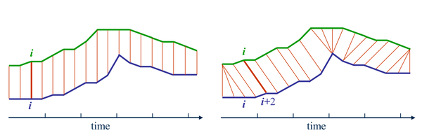 时间序列预测损失函数 DTW, Soft-DTW, DILATE - 知乎