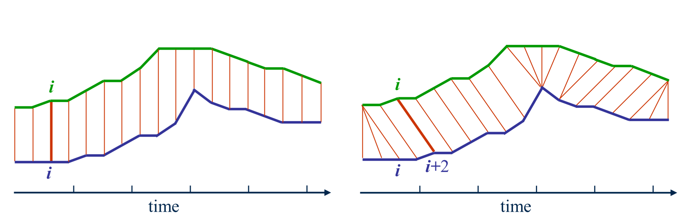 时间序列预测损失函数 DTW, Soft-DTW, DILATE - 知乎