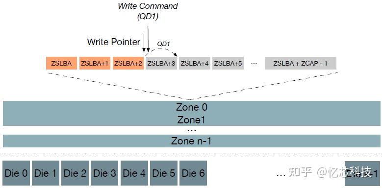 【忆芯技术分享第五期】ZNS赋能数据中心新应用 - 知乎