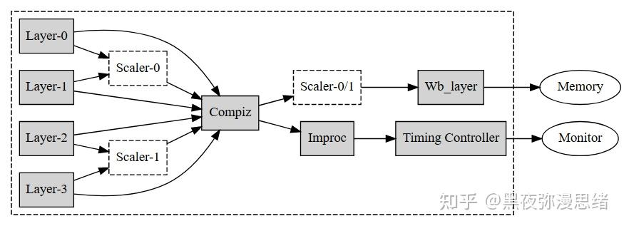 ARM D71 komeda框架介绍（一） - 知乎