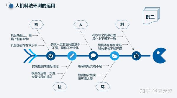 《5M1E分析法》人机料法环测的分析质量管理培训课件P37 - 知乎