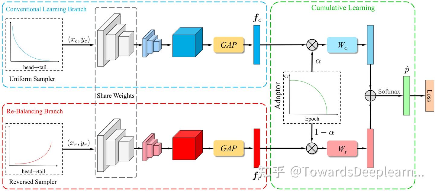 数据分布不均衡？试试 BBN， 解决长尾数据算法新思路 - 知乎