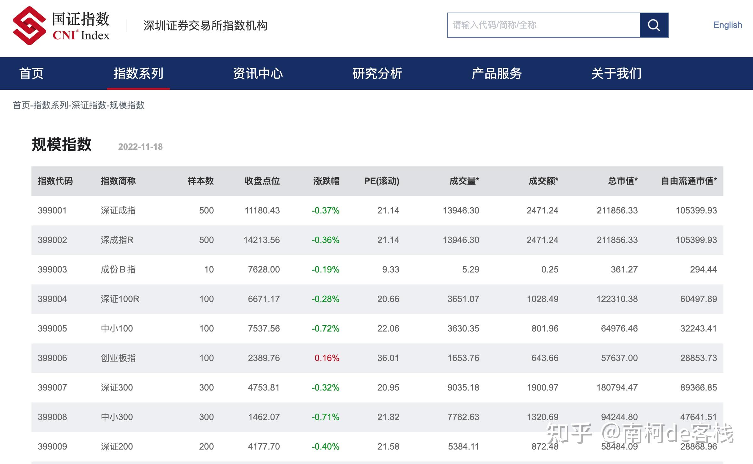 如何获取指数基金历史数据? 知乎