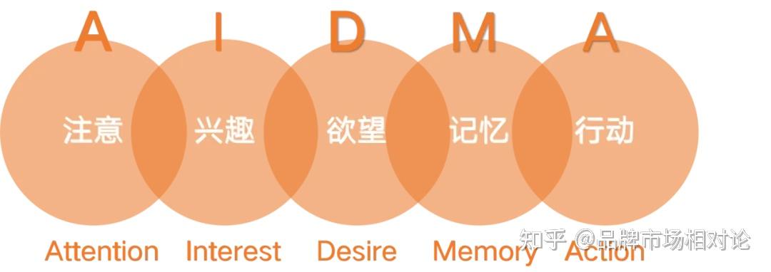 营销模型解读——AIDMA消费者行为分析模型 - 知乎