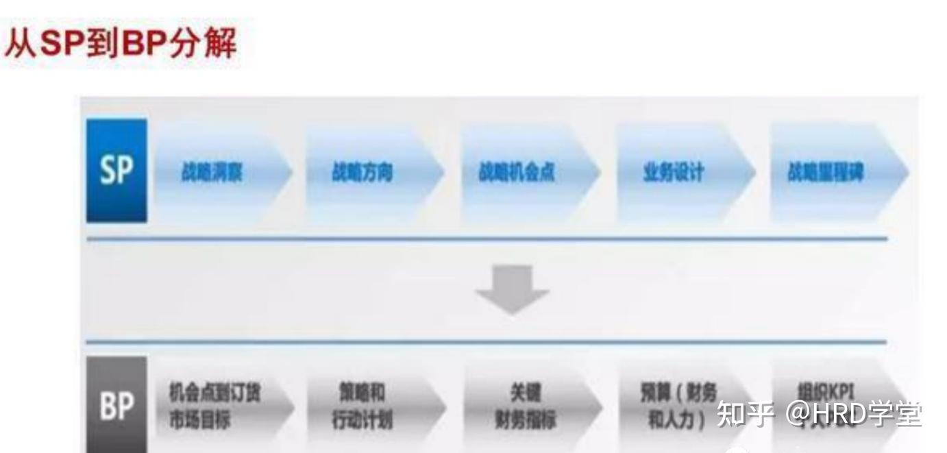 华为战略到执行：从SP 到BP，从组织绩效到个人绩效？ - 知乎