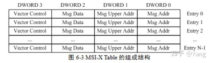 PCIE MSI-X 中断之MSI-X Table访问 - 知乎
