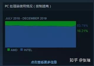 大家嘴上说着AMD Yes 其实一个个都用着N卡 - 知乎