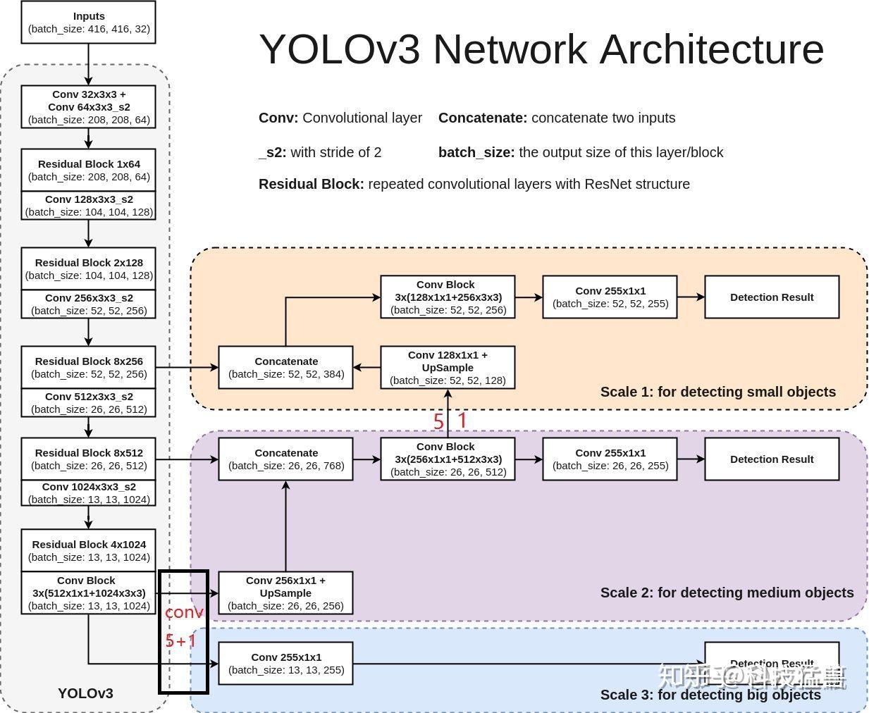你一定从未看过如此通俗易懂的YOLO系列(从v1到v5)模型解读 (中) - 知乎