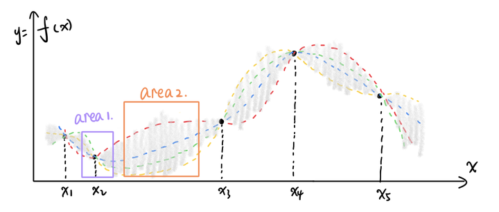 通俗科普文：贝叶斯优化与SMBO、高斯过程回归、TPE - 知乎