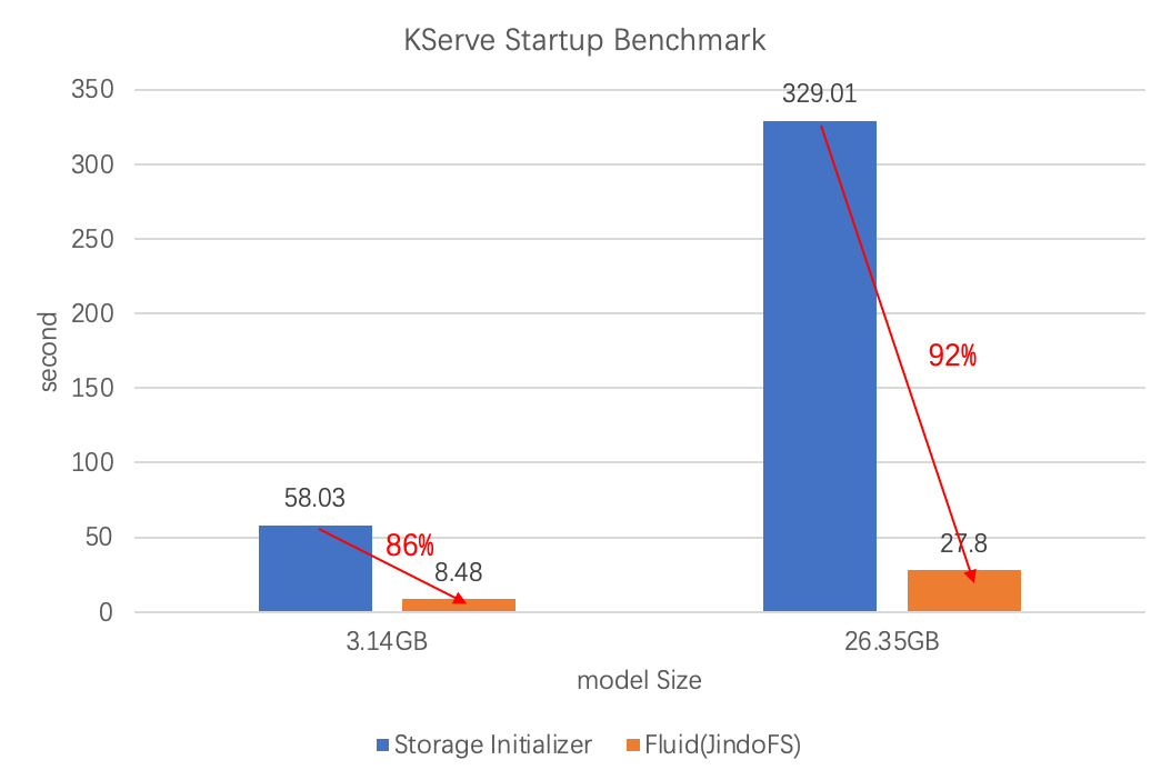 KServe + Fluid 加速大模型推理 - 知乎