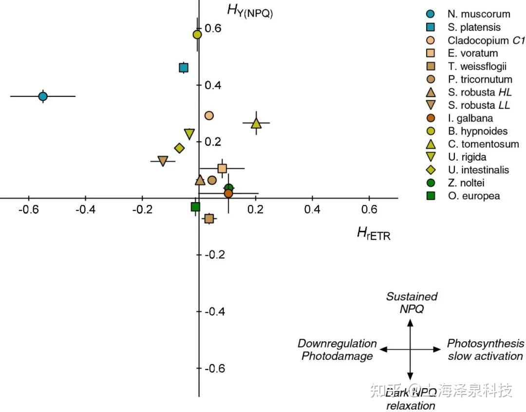 滞后光曲线：表征光合光响应时间依赖性的新方法 - 知乎