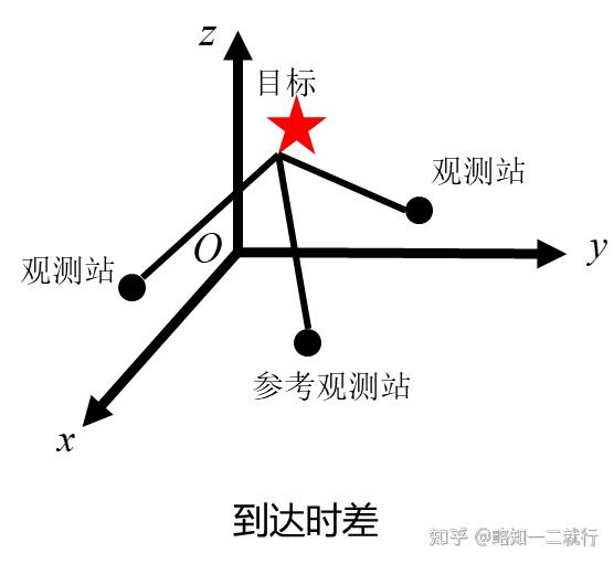 DOA/TDOA联合定位算法之两步加权最小二乘算法一：DOA/TDOA联合观测模型与CRLB - 知乎