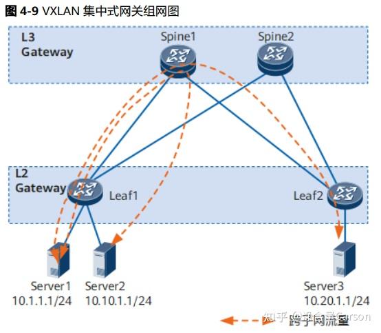 第二章 VXLAN基础 - 知乎