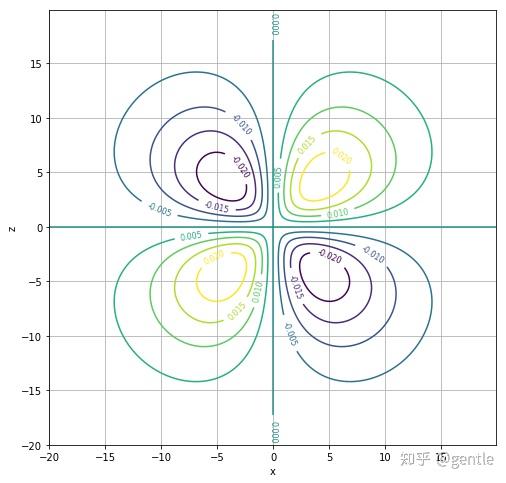 原子轨道中各种图形的画法 - 知乎